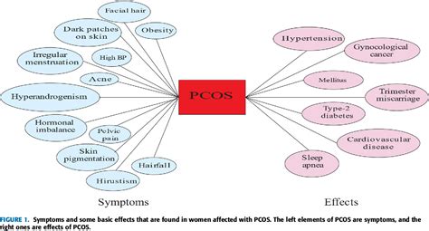 Figure 1 From A Review On The Detection Techniques Of Polycystic Ovary