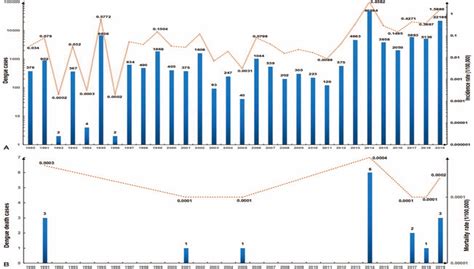 Epidemiological Characteristics Of Dengue In Mainland China Medicine