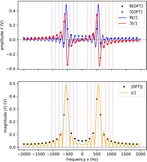 Fft How To Get Dft Spectral Leakage From Convolution Theorem