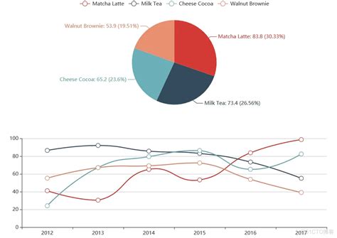 Echarts实现图表联动（多图联动、图表间联动） 51cto博客 Echarts多图表联动