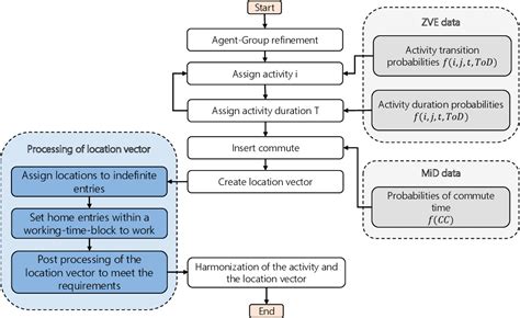 Table 2 From Development Of An Integrated Simulation Model For Load And