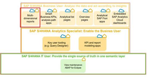 Embedded Analytics With Sap Fiori How To Create Analytical Web Dynpro