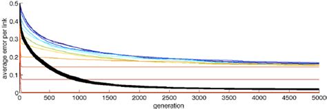 comparison of hyperneat to p neat on 11 treatments of the target download scientific diagram