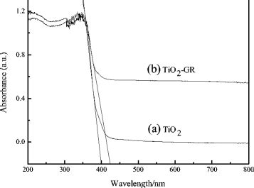 Diffuse Reflectance Absorption Spectra Of A TiO2 And B TiO2 GR