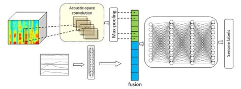 fused cnn dnn acoustic model the convolution input layer accepts download scientific diagram