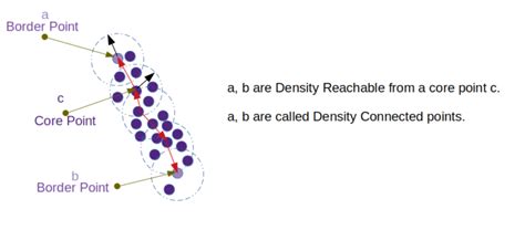 Dbscan Algorithm Complete Guide And Application With Python Scikit Learn Towards Data Science