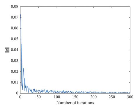 Convergence Behavior Of Sgd Algorithm For The First 300 Of 2265 Download Scientific Diagram