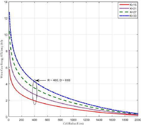 Downlink Energy Efficiency Versus Cell Radius M 100 Download Scientific Diagram