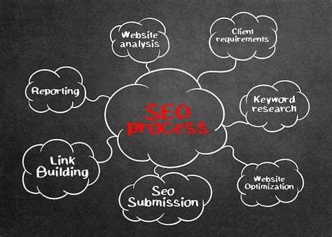 Premium Photo Seo Search Engine Optimization Process Written On The Blackboard