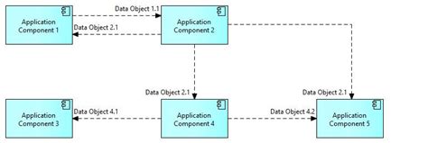 The Most Useful Archimate Diagram Types Holistic Enterprise Development