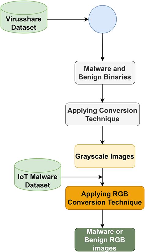 Artificial Intelligence Driven Malware Detection Framework For Internet Of Things Environment