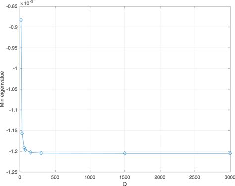 The Minimum Eigenvalue Of G As A Function Of Q For The Filter G Shown