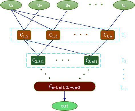 The Structure Of Pair Copula Download Scientific Diagram