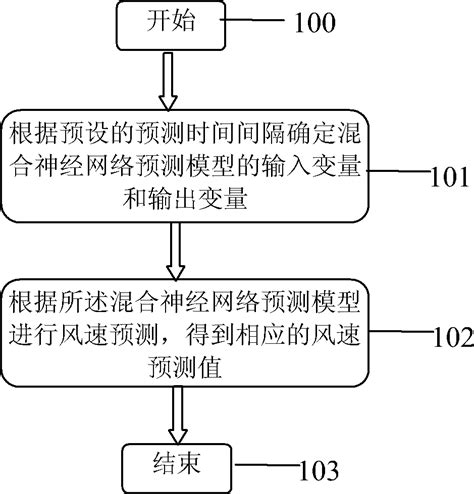 Method And System For Forecasting Short Term Wind Speed Of Wind Farm Based On Hybrid Neural