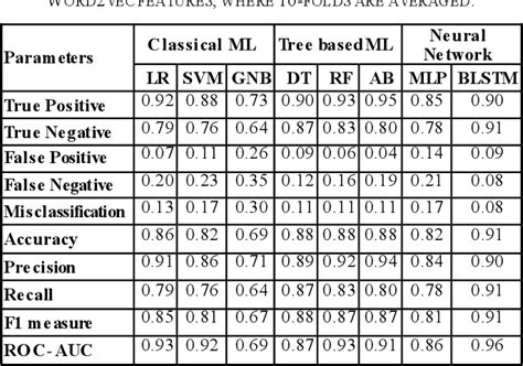 Figure 1 From Abusive Comment Detection In Social Media With Bidirectional Lstm Model Semantic