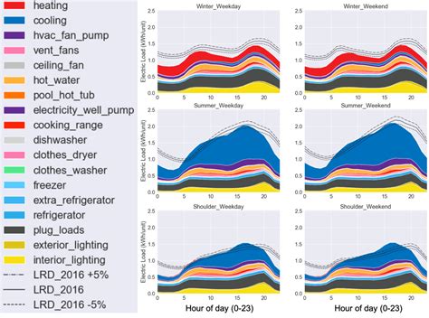 End Use Load Profiles For The Us Building Stock Department Of Energy