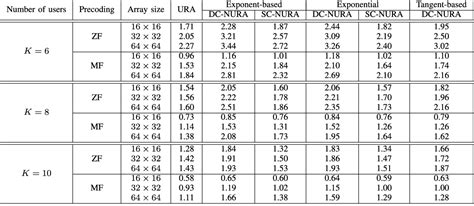 Figure 1 From Structured Non Uniformly Spaced Rectangular Antenna Array Design For Fd Mimo