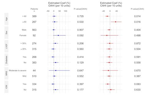 Do Statistical Analysis Data Visualization Interpretation By