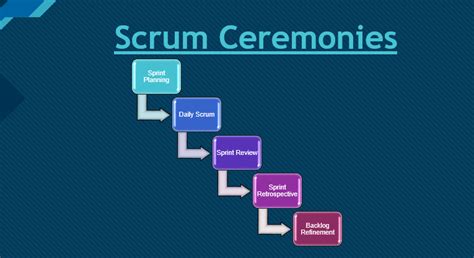 Scrum Ceremonies