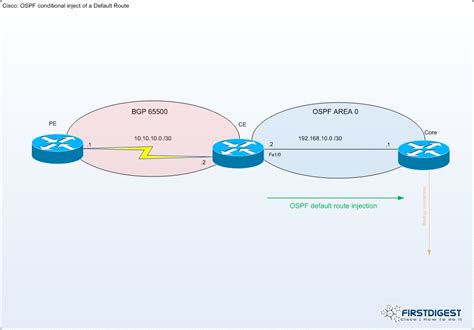 Cisco Ospf Conditional Inject Of A Default Route Ipnet