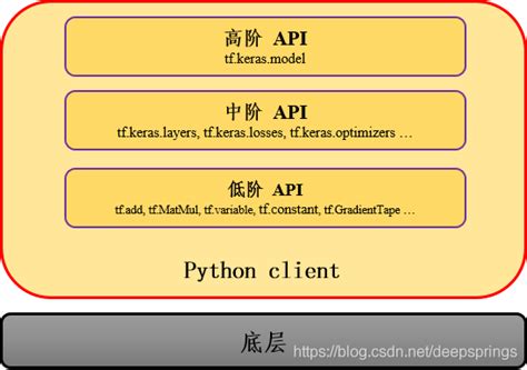 Tensorflow 20 使用流程详解tensorflow20 设计流程 Csdn博客