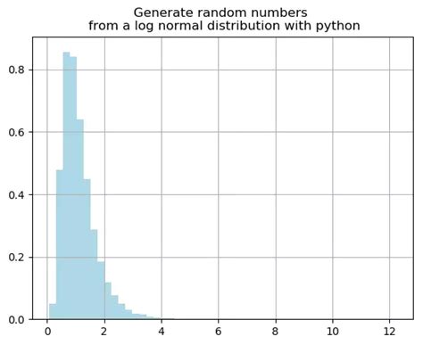 How To Generate And Plot Random Numbers From A Log Normal Distribution Using Python