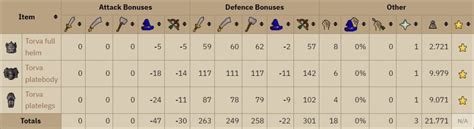 Osrs Torva Armour Uses And Is It Worth It