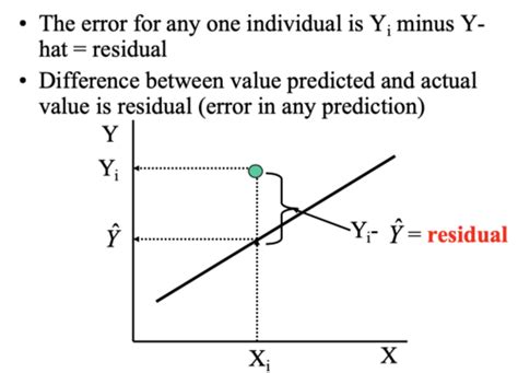 Psyu2248 Simple Linear Regression Flashcards Quizlet