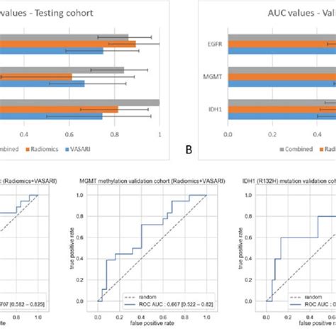 Performance Of Predictive Models A Area Under The Curve Auc Values