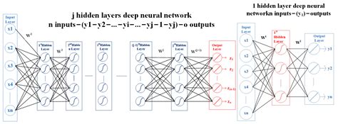 Electronics Free Full Text Using A Deep Neural Network With Small Datasets To Predict The