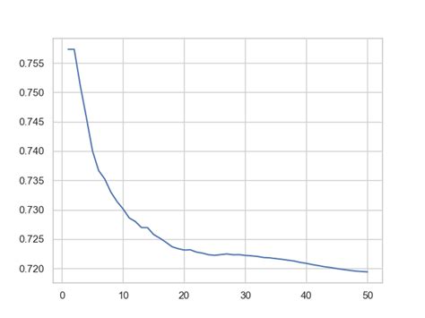 machine learning why is my accuracy decreasing with increasing k in knn algorithm stack