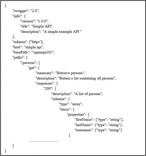 An Example Of OpenAPI Specification Document Download Scientific Diagram