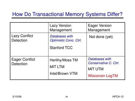 PPT LogTM Enhancing Performance With Log Based Transactional Memory