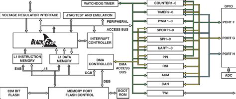 Embedded Insights Embedded Processing Directory Analog Devices Blackfin