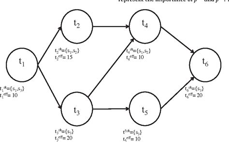 Table 1 From A Max Min Ant System Algorithm To Solve The Software