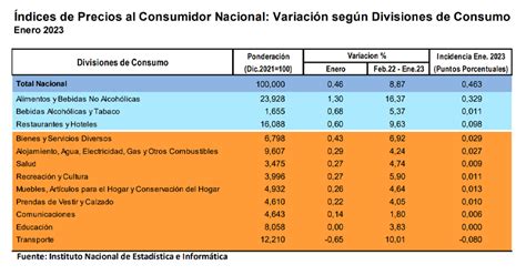 Precios Al Consumidor De Lima Metropolitana Subieron 023 En Enero