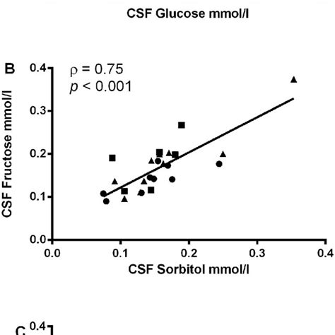 Correlations Between A Csf Fructose And Csf Glucose Levels B Csf Download Scientific