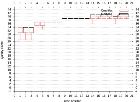 Quality Scores Boxplot Graph Download Scientific Diagram