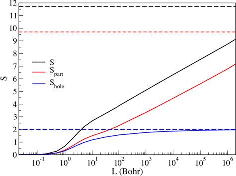 the entropy s as a function of the length l of the perimeter of the