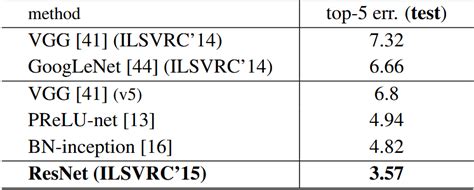 论文精读ResNetDeep Residual Learning for Image Recognition Nlog
