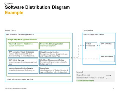 SAP AppHaus Software Distribution Diagram Break Down A Complex IT Landscape And Show How