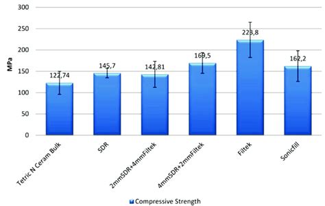 Compressive Strength Of The Resin Based Materials Tested Download Scientific Diagram