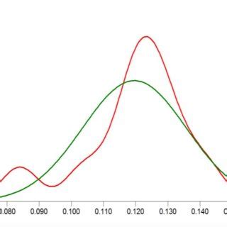 Shows For Example The Probability Density Curve For Sample 1 From Download Scientific
