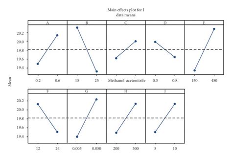 A The Pareto Plot B The Main Effect Plot Download Scientific Diagram