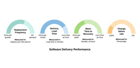 Four Key Metrics For Devops Success