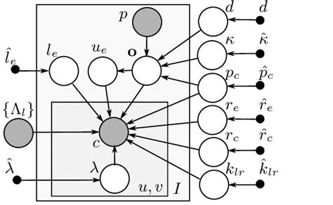 Graphical Representation Of The Geometric Generative Gaze Estimation Model Download