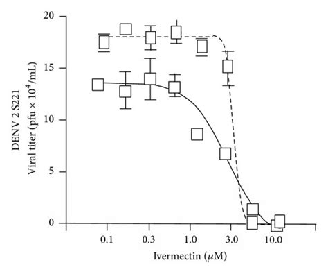 In Vitro Antiviral Effect Of Ivermectin Formulated In Liposomes On Download Scientific Diagram