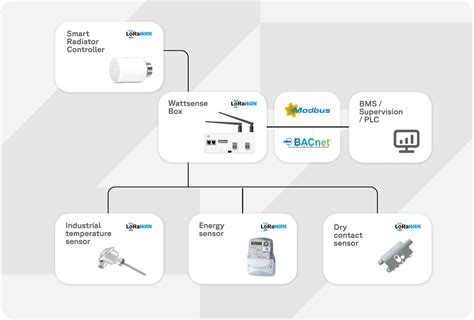 Wattsense Lorawan Iot Hub