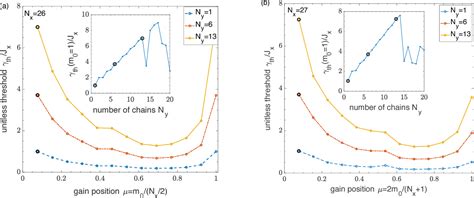 Figure 2 From Growing The Pt Transition Threshold By Strong Coupling To Neutral Chains