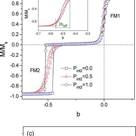 A A Sketch Illustrating The Introduction Of Interface Coupling